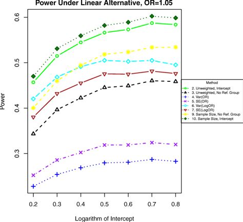 Power For Binary Outcomes Generated By Eq 1 With A Linear