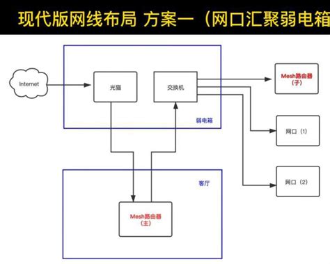 有线mesh全屋组网 Wifi无死角 数码通讯 马鞍山ok论坛