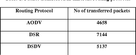 Table 1 From Analysing And Implementing The Mobility Over Manets Using