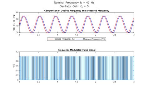Generate Ideal Pulse Width Modulated Signal Corresponding To Input Duty Cycle Simulink