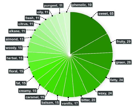 Pool Of The Most Frequent Flavor Descriptors Retrieved From The Flavor