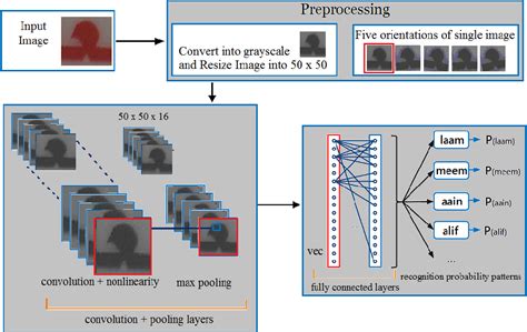 Figure 1 From Deep Learning Based Isolated Arabic Scene Character Recognition Semantic Scholar