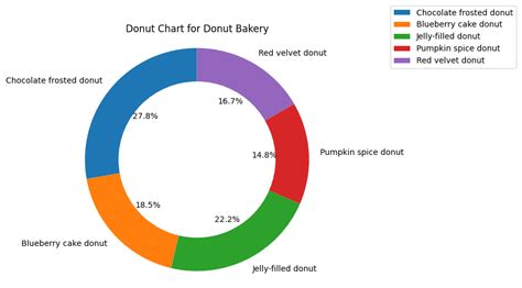Donut Charts Creation In Python Programming Codespeedy