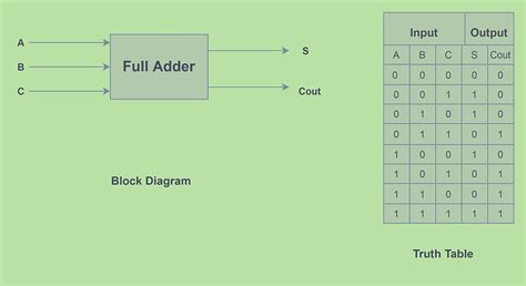Adders And Subtractors