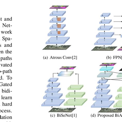 Comparison Of Different Segmentation Architectures A Uses Astrous Download Scientific