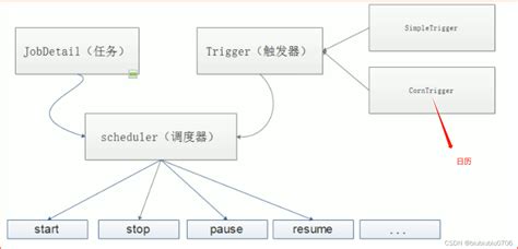 Springboot中quartz框架的任务调度与监听 Csdn博客