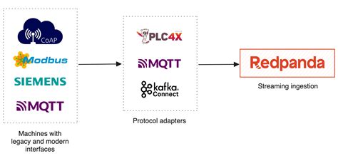 Architecting For Industrial IoT Workloads A Blueprint The New Stack