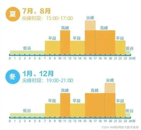 基于多时段动态电价的电动汽车有序充电策略优化——复现代码 数据 csdn博客