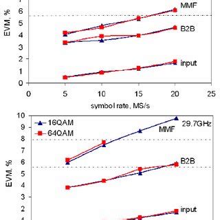 EVM Measurements Of QAM And QAM Radio Signals Input Signals At