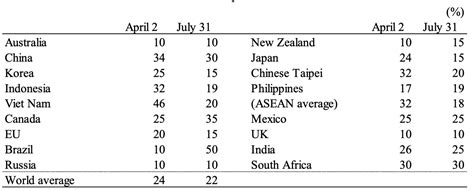 Economic Impact Of Us Tariff Hikes Significance Of Trade Diversion