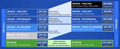 Sophos Wi Fi 6 Access Points New Ap6 Series Coming Soon