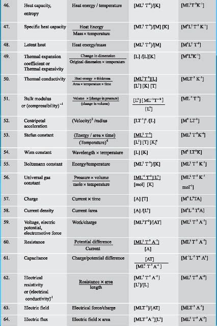 Impressive Chart Of Dimensional Formula A Level Physics Formulas