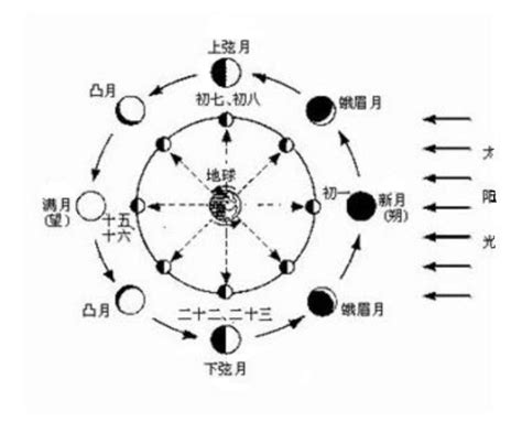 地球在中间周围月相是什么名称示意图是怎么样的示意图怎么写百度知道