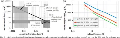 Figure 2 From Efficient Coupling Of Narrow Beams Into Polyimide Waveguides By Means Of Grating
