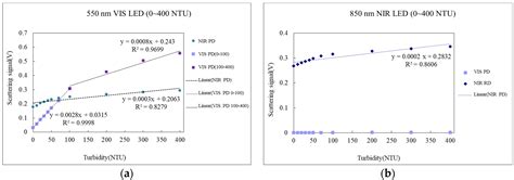 Development Of Innovative Online Modularized Device For Turbidity