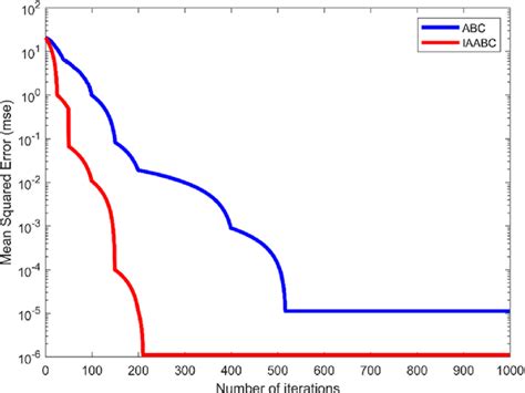 Comparison Chart Of Iaabc And Abc Optimization Download Scientific Diagram