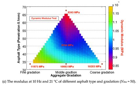 The Result Of Dynamic Modulus Test Download Scientific Diagram