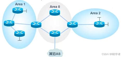 Ospf路由协议——ospf多区域原理和配置 阿里云开发者社区 Ospf路由协议——ospf多区域原理和配置 阿里云开发者社区