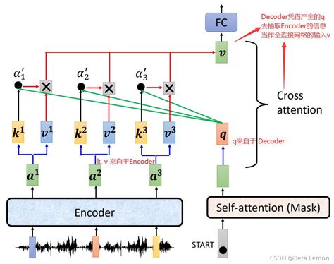 李宏毅《深度学习》 Transformertransformer回归预测 Csdn博客