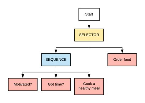 行为树（behavior trees）及其工业应用 behavior tree standard csdn博客