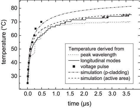 Temperature Evolution Inside The Laser Diode Obtained By Different