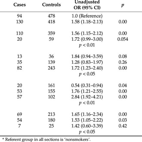 Adjusted Or And 95 Cis For The Associations Between Smoking And The