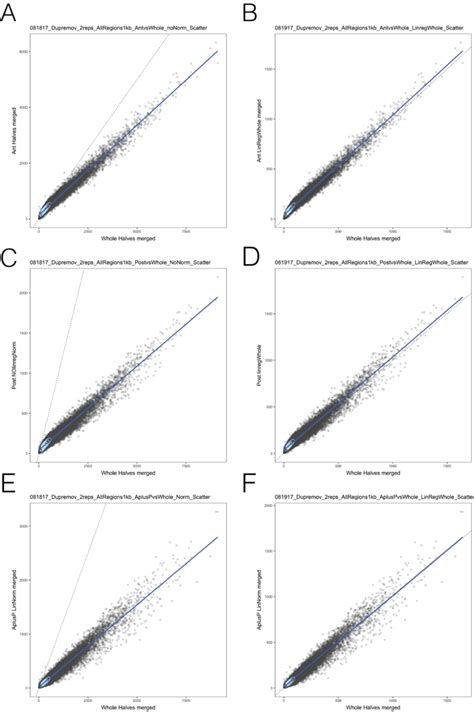 Figure S1 Linear Regression Normalization Scatterplots Showing 1kb