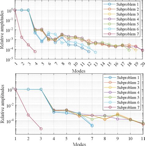 Figure 3 From An Overlapping Domain Decomposition Method For The Solution Of Parametric Elliptic
