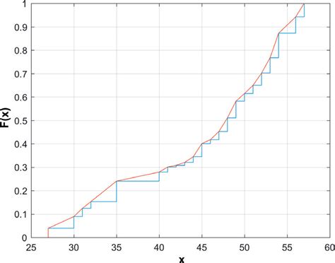 Empirical Distribution Approximation Download Scientific Diagram
