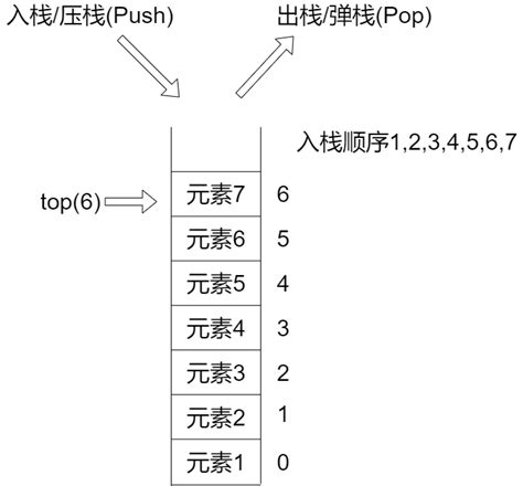 【数据结构】栈详解——压栈入栈 弹栈出栈 获取栈顶元素 Csdn博客