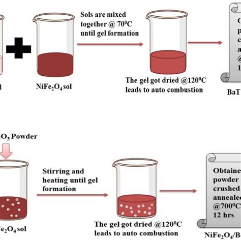 Synthesis Of Core Shell Composites Bn Download Scientific Diagram
