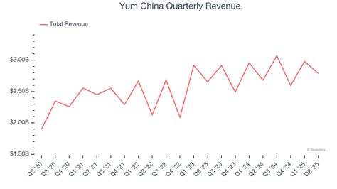 Yum China Nyseyumc Misses Q2 Revenue Estimates