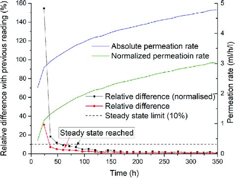 E Steady State Analysis During Permeation Test According To Un Gtr No13 Download Scientific
