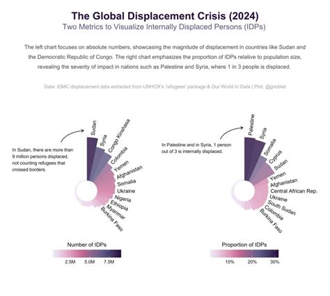 30daychartchallenge Rstats Dataviz Ggplot2 Guillaume Noblet