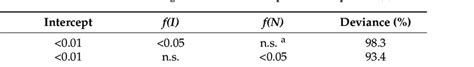 P Values Of The Model Components And Percentage Of Deviance Explained