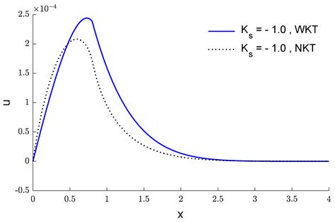 Mathematics Free Full Text Finite Element Analysis Of Generalized Thermoelastic Interaction