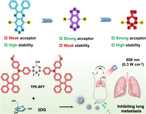 Reengineering Of Donoracceptordonor Structured Near Infrared Ii Aggregation Induced Emission