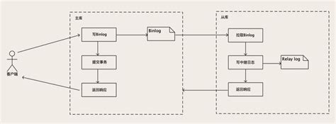 9、mysql 80 主从复制原理分析与实战mysql主从复制原理 Csdn博客
