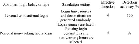 Analysis Of Abnormal Login Behavior Download Scientific Diagram