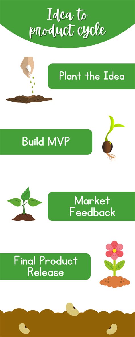 The Idea To Product Life Cycle Have A Look Thecodework