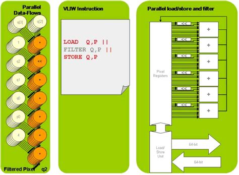 Programmable Accelerators Hardware Performance With Software