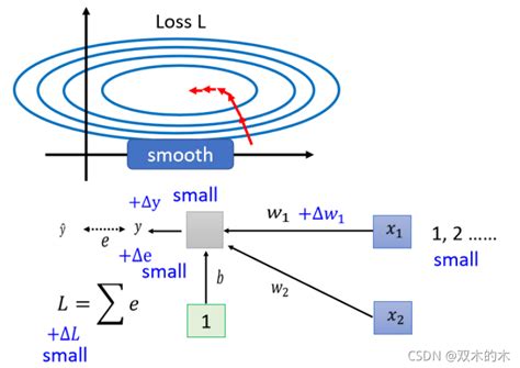 2 6 李宏毅2021春季机器学习教程 类神经网络训练不起来怎么办（五）批量标准化（batch Normalization）tran