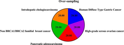 Balanced Dataset Using Oversampling Via Smote This Plot Shows That The