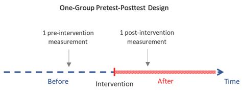 One Group Pretest Posttest Design An Introduction Quantifying Health