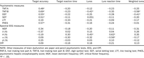 Matrix Of Correlation Coefficients Between Ict Outcome Measures And Download Table