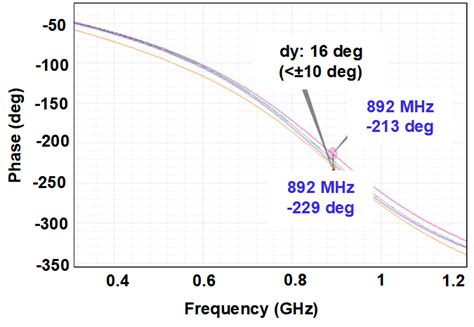 Phase Discontinuity In An Example Frequency Of 892 Mhz Download Scientific Diagram