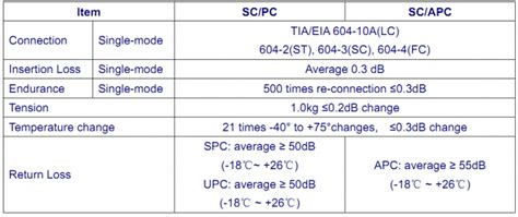 Fast Fiber Optic Connectors SC APC Field Assembly SC APC Fusion Splice Connector