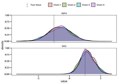 Bayesian Logistic Regression With Stan All Your Bayes