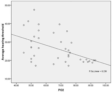 Correlation Between Hearing Threshold And Pao2 Level Download Scientific Diagram