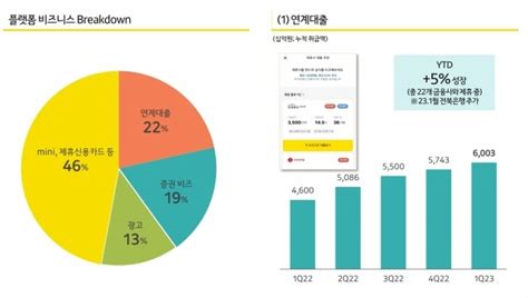 1분기 영업익 1364억 달성한 카카오뱅크 대표 상품 늘어나고 플랫폼 사업 성과 뚜렷 디지털데일리